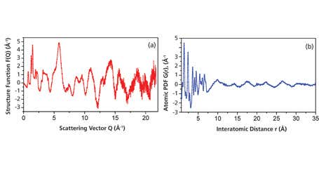 Total Scattering | Pair Distribution Function Analysis | Malvern Panalytical